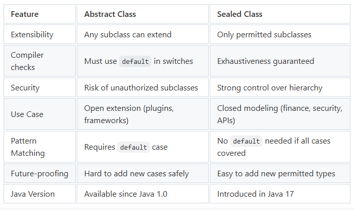 Java Sealed Classes: Taking Control of Your Inheritance Hierarchy | by Kanista | Sep, 2025 | Medium