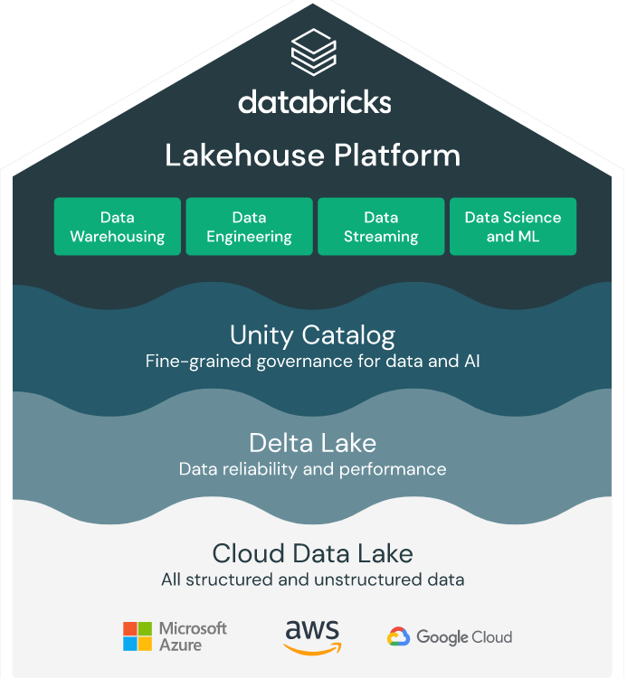 Databricks Lakehouse Platform. The advent of big data and cloud… | by Innovate Forge | Medium