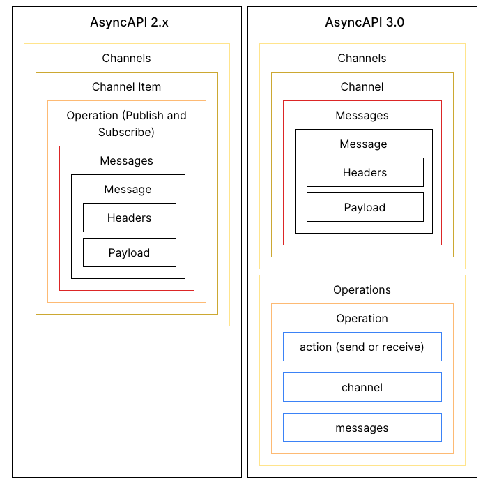 AsyncAPI gets a new version 3.0 and new operations | by Mete Atamel | Google Cloud - Community ...