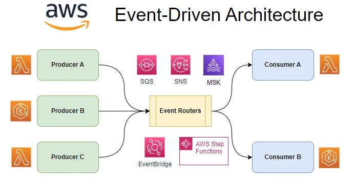 Event Driven Architecture In AWS. Event-driven architecture in AWS is ...