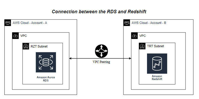 RDS and Redshift cross account connectivity for federated queries. | by ...