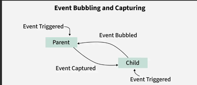 Understanding Event Bubbling and Event Capturing in JavaScript | by Nakuljain | Aug, 2025 | Medium
