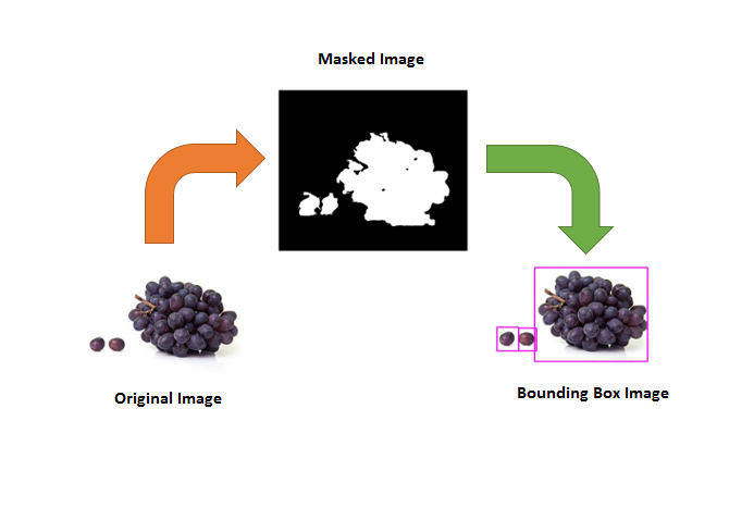 Drawing Bounding Box Method In Image Processing By Amit Chauhan Towards Ai