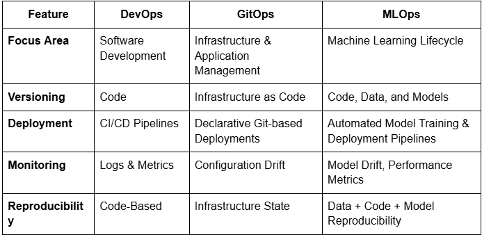 From GitOps to MLOps: The Evolution of Ops Practices | by CodeStringers ...