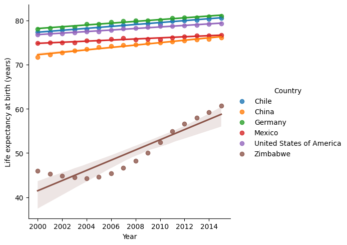 Life expectancy correlation with GDP in 6 countries — years 2000–2015 ...