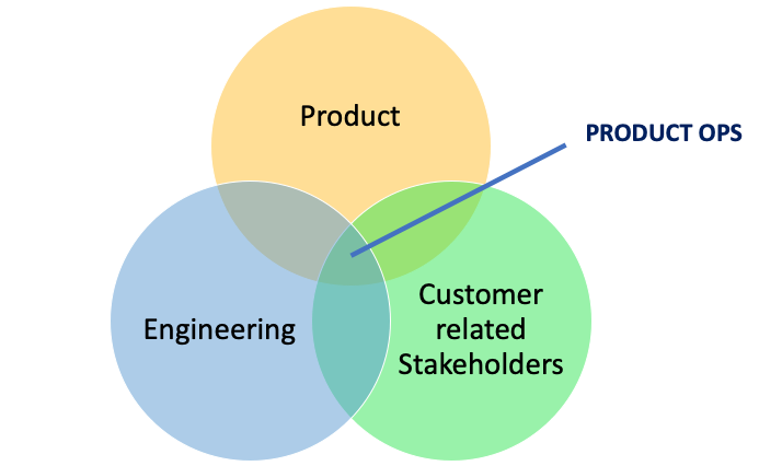 Why Tech companies need to consider more on Product Operations during ...