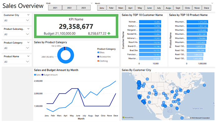 “sales Management” Data Analyst Portfolio Project By Bedirhan Albayrak Medium