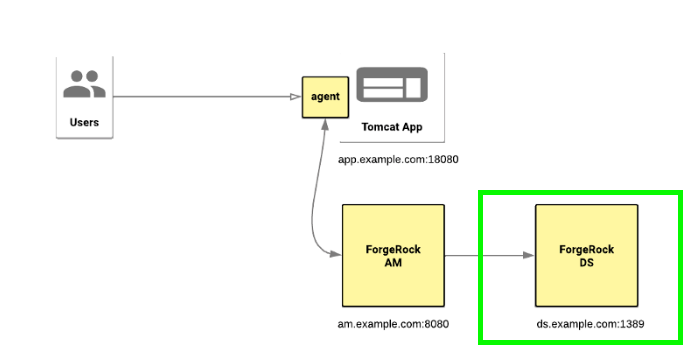 ForgeRock HowTo101: How to Integrate ForgeRock Access Management (AM ...
