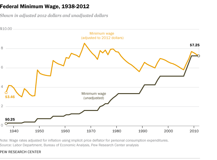 Minimum Wage Agenda Emergence. Political Science 123 Assignment 1 | by ...