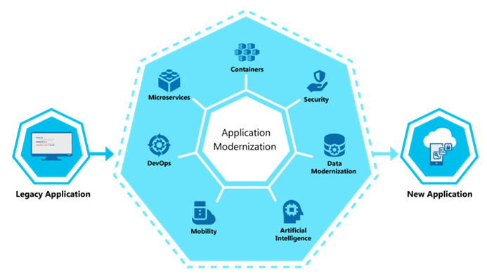 Why companies need to modernize their application development strategy ...