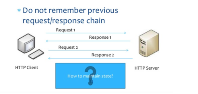 Session State Management With Clustered Cache | by Caner Saritac | Medium