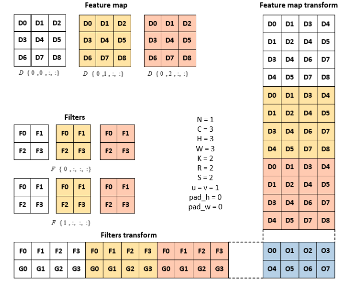 NHWC vs NCHW : A memory access perspective on GPUs | by Deepika | Medium