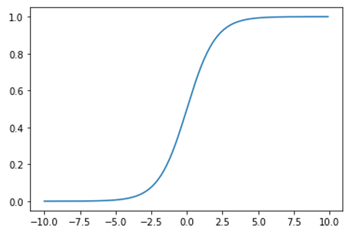 Customer Churn Data Analysis using Logistic Regression | by Akhil Sharma | Data Science on ...