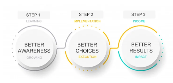 3 Step Success Formula : Transforming your Testing career | by Jain ...