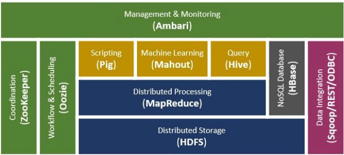 The Hadoop Ecosystem. Hadoop is a java-based big data… | by Heena ...