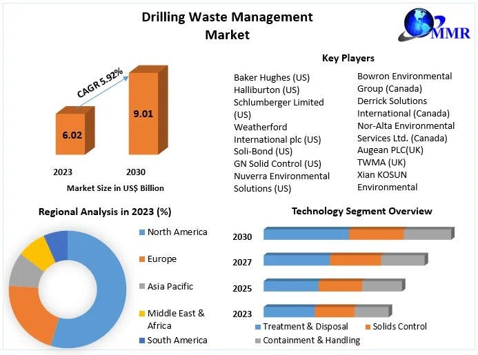 Drilling Waste Management Market Regional Overview, Business Status ...