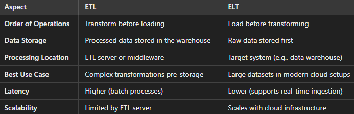 Day 2 Data Warehouse Concepts: Understanding ETL vs. ELT Processes in Data Engineering | by ...