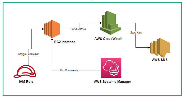 Monitor SQL Server using Custom Metrics with Amazon CloudWatch | by Gopikrishna Pandurangan | Medium
