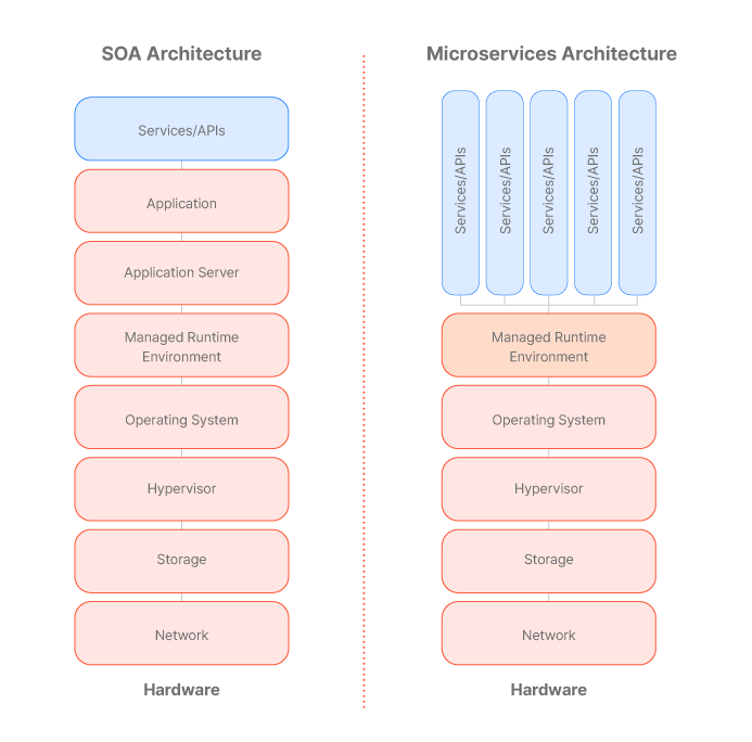 25 서비스 지향 아키텍처 Soa Service Oriented Architecture By Twolinecloud Twolinecloud Medium