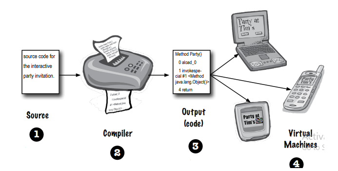 Breaking the surface. The Way Java Works… | by Santhosh | Medium