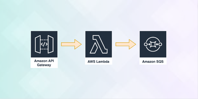 Trigger, Function, Message. Utilizing Amazon API Gateway to Invoke ...
