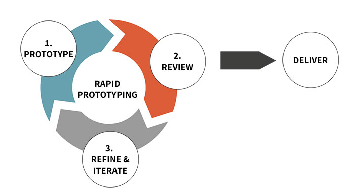 Design Better and Faster with Rapid Prototyping | by Anjel Riska ...