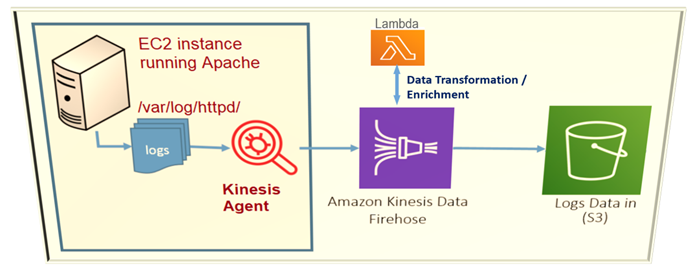 Aws Serverless Data Processing Series Part 2 Data Transformation And Enrichment Of Streaming