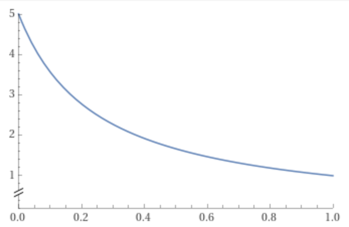 Linear Discount Curves. Math that drives a surge to closing | by Andy ...