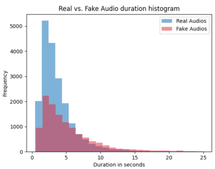 DeepFake Audio: Detecting AI-Generated Speech with Machine Learning ...