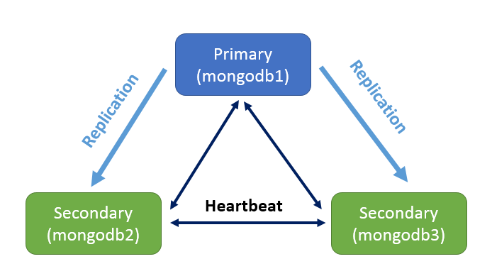 MongoDB HA Test with Pymongo. One CentOS 7 machine | by Peng Xiao | Medium