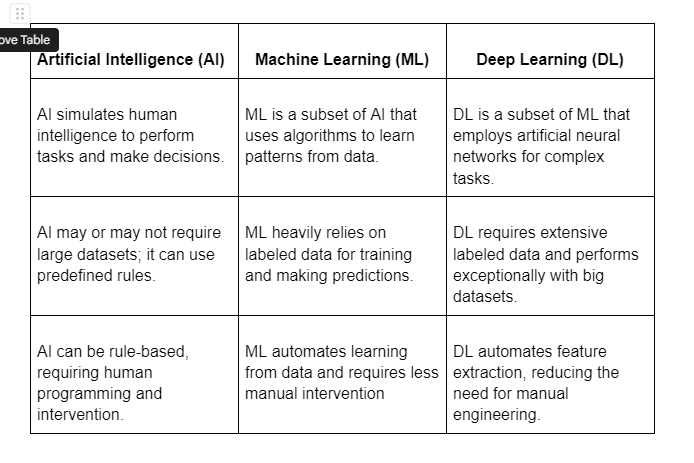 “The Tech Trio: Artificial Intelligence vs Machine Learning vs Deep ...