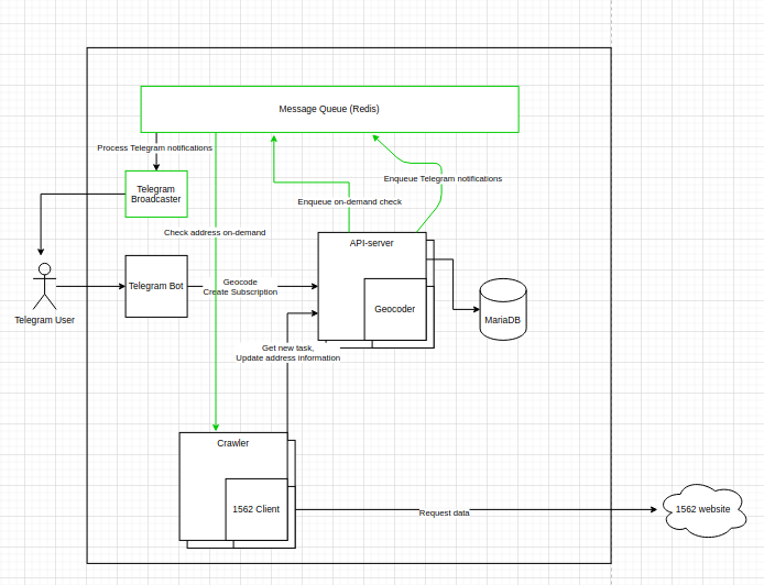 Как я писал Телеграм-бот — и в итоге он оказался не нужен | by Mark Garnik | Medium
