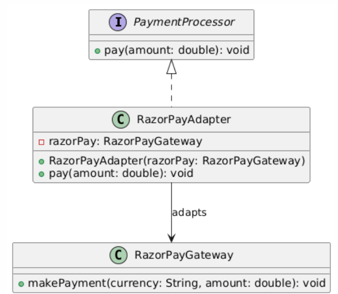 Structural Design Patterns — Adapter | by Subhobroto Roy ...