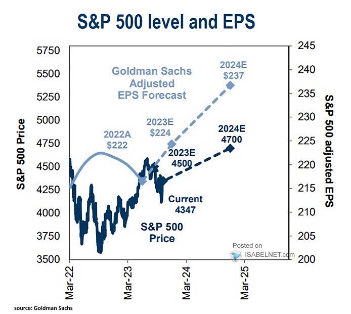 Forecasts: Understanding the S&P 500’s Projected Path | by Albert Alan ...