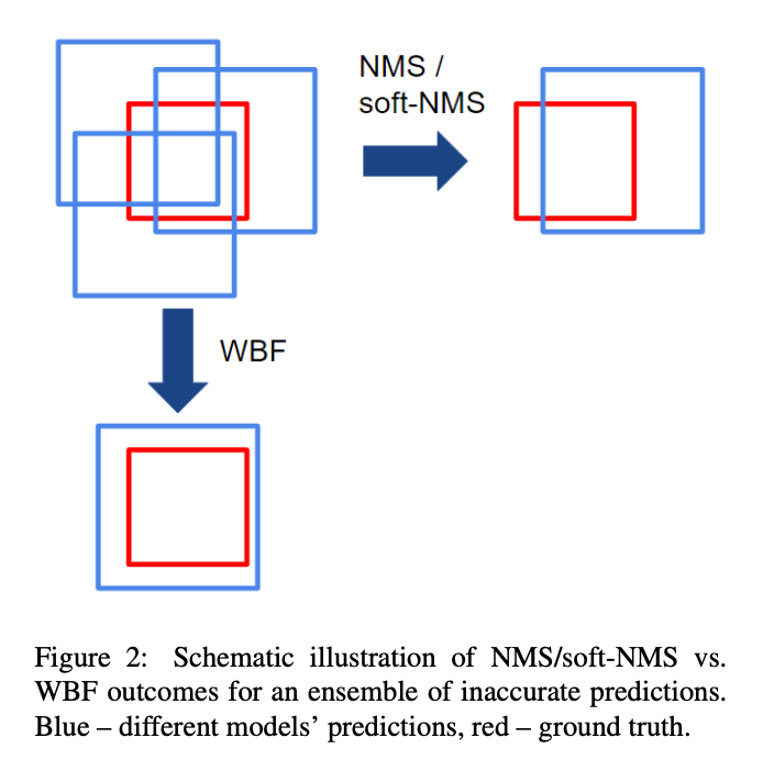 Object Detection Explained: NMS vs WBF | by Ching (Chingis) | Deem.blogs | Medium