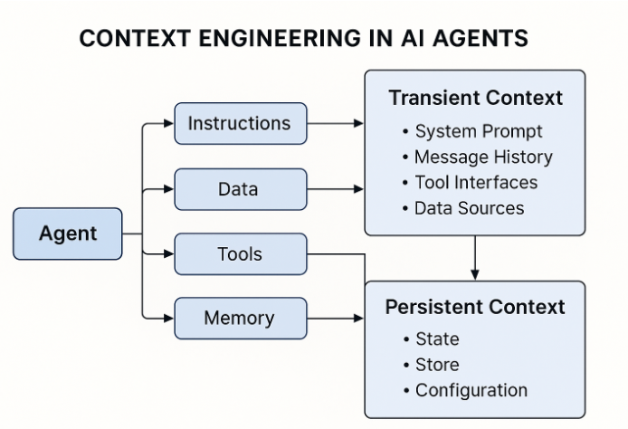 Context Engineering for AI Agents & Langchain | by DhanushKumar | Nov, 2025 | Stackademic