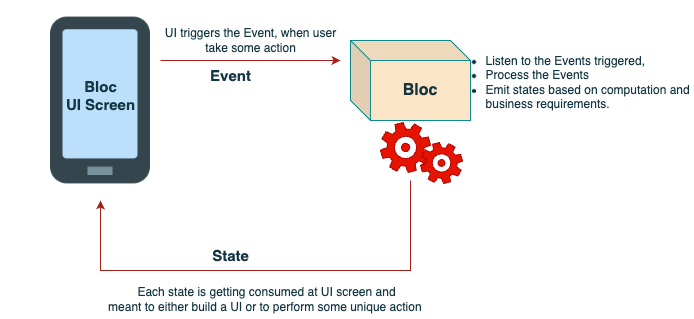 Bloc Flutter State Management: A Deep Dive into Events, States &Bloc ...