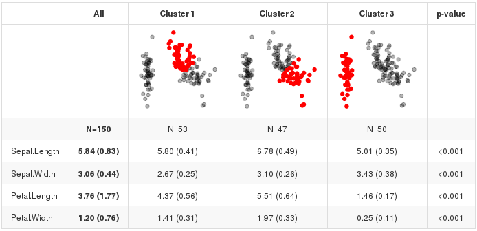 Compare clusters with compareGroups package in R | by François Vieille ...