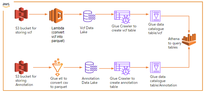 Creating a genomics Data Lake By Using AWS S3, Glue, and Athena | by ...