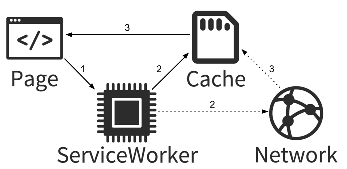 Web Apps — Intro to Service Worker | by . | Medium