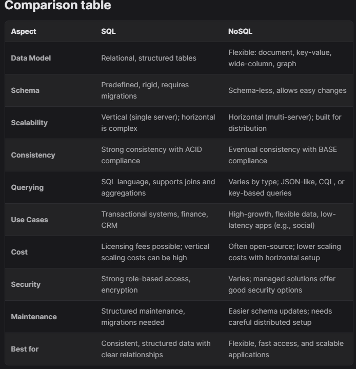 SQL vs NoSQL: Choosing the right database for your project | by Gajanan ...