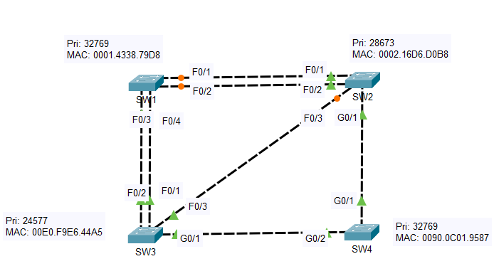 CCNA Mastering STP, DTP, Port-Fast and BPDU Guard: A Practical Guide ...