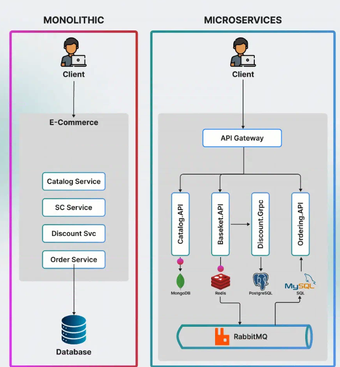 Microservices vs. Monolith: The Ultimate Comparison for Developers | by Umadevi R | Apr, 2025 ...