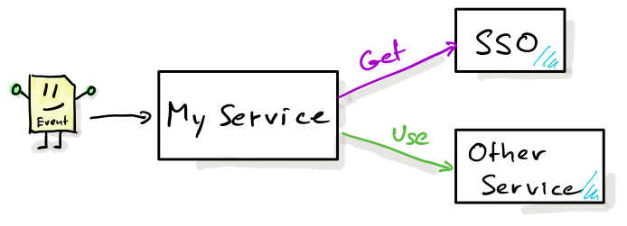How To Use Request Scoped Tokens With Caching By Heiko W Rupp Itnext