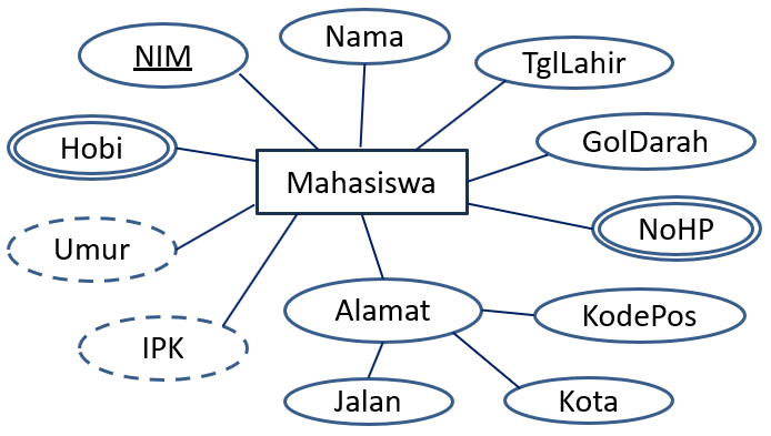 Kenali Jenis Atribut dalam ERD agar Desain Basis Data Anda Sempurna ...