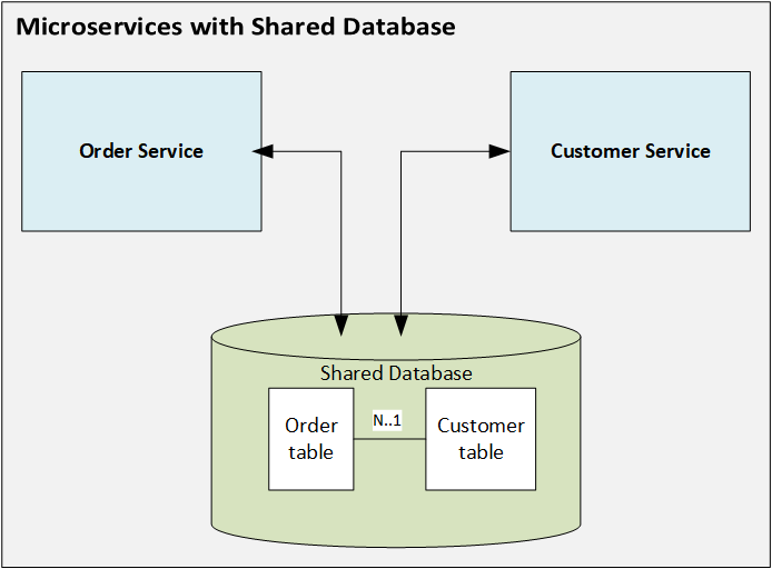 สิ่งที่ต้องรู้ และต้องเข้าใจ ก่อนออกแบบระบบ โดยใช้ Microservice (Part 1) | by ooneunhye | Medium