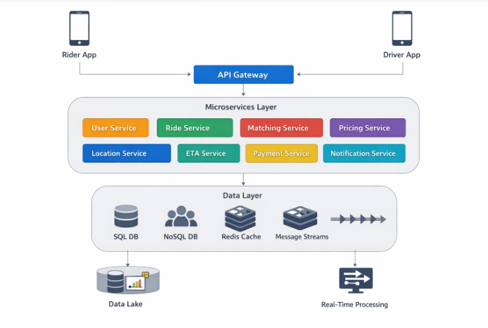 System Design: Uber. Like WhatsApp Uber too follows a… | by Ankit ...