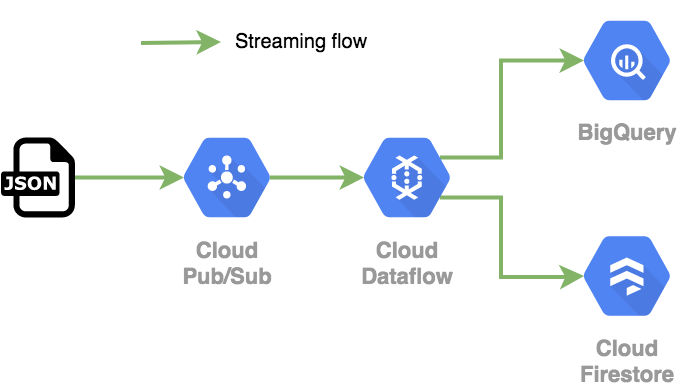 Cloud Firestore on Beam with Java on Dataflow | Medium