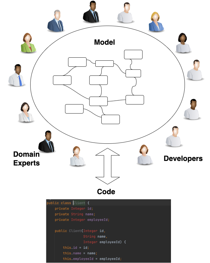 Domain Driven Design, an elevator pitch | by Dan Kantic | Domain-Driven ...