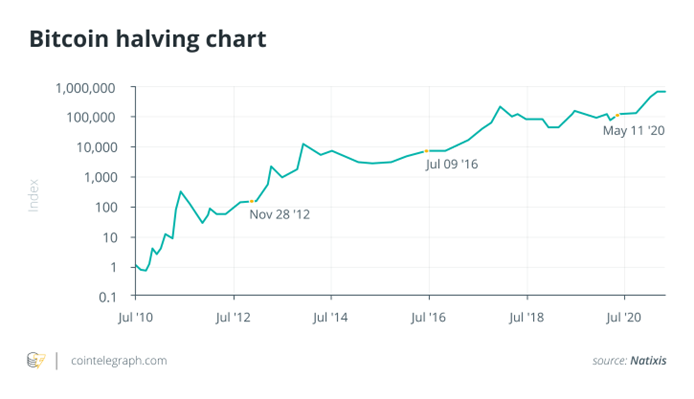 The Bitcoin Protocol Halving Effect: A Statistical Analysis of Price ...
